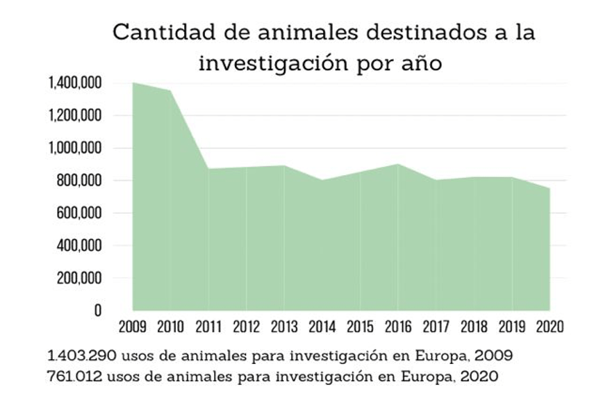 Reducción en el uso de animales en Investigación de la UE